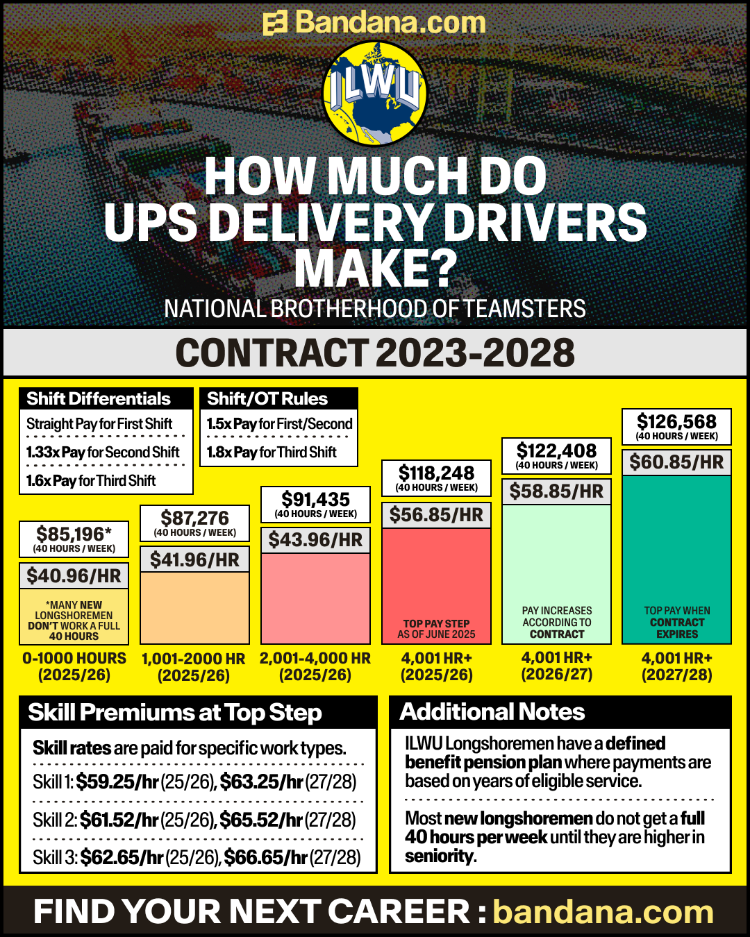 How Much Do Pacific Coast Longshoremen Make? (Real Pay & Salary 2026) | Bandana Resources